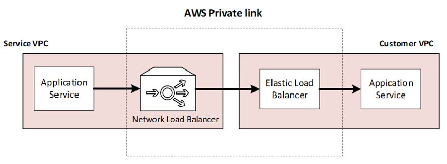 Amazon AWS: VPC Endpoint & VPC Private Link - The Network DNA