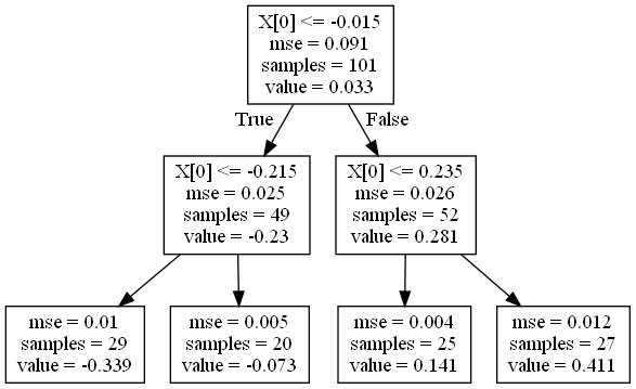 +tech Blog: Machine Learning - Train a Decision Tree