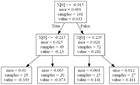 +tech Blog: Machine Learning - Train a Decision Tree