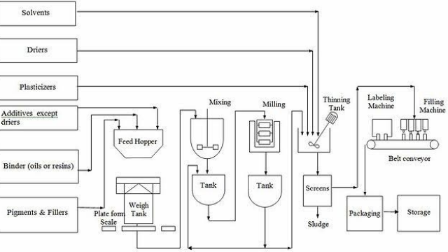 STEP IN PAINT MANUFACTURE-FMP - Chemical and Paint technology Study Notes