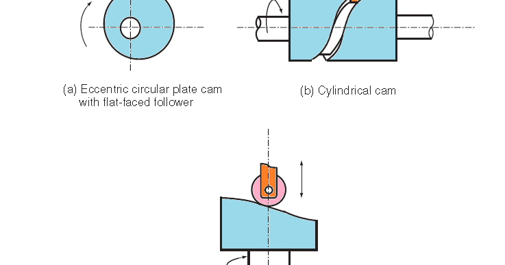 Cams and followers , explanation and introduction