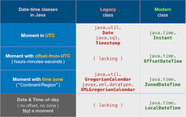 Java: java.time API LocalDateTime Sınıfı