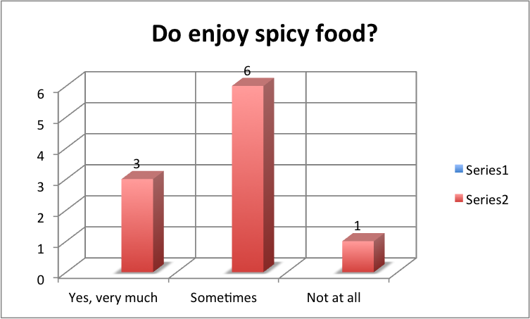 SPICE OF LIFE: Nutrition Survey (How hot is your life?)