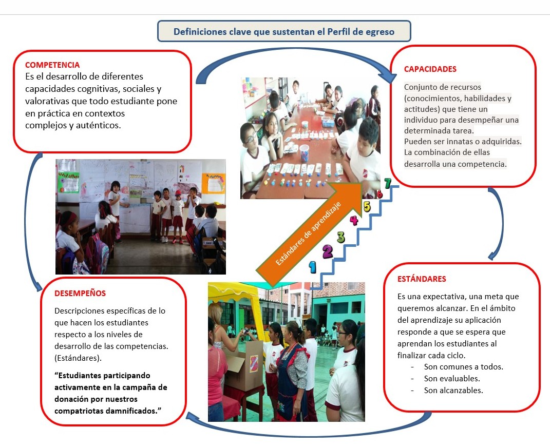 Definiciones clave que sustentan el Perfil de egreso