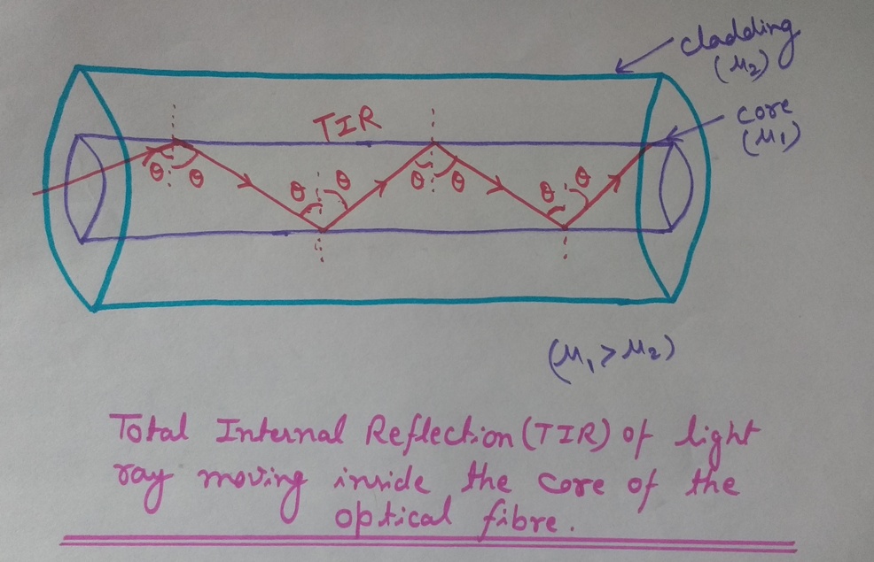 Engineering Made Easy: Optical Fiber Working Principle and Construction ...