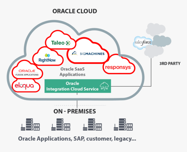 What is Oracle Integration Cloud Service? What are the various type of ...