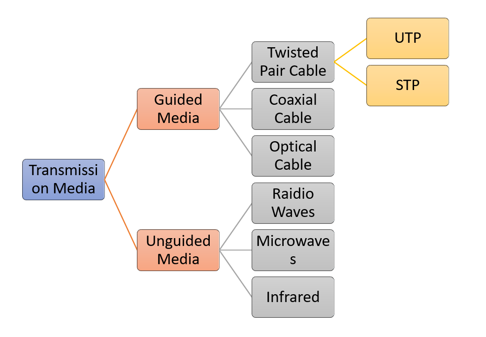 Transmission Media |UTP| STP | Coax | Optical Fiber| Computer Network ...