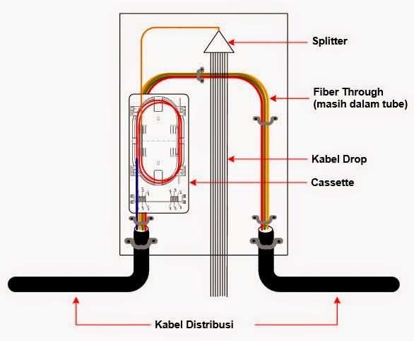 Perangkat Optical Distribution Point (ODP) ~ Teknik Komputer & Jaringan