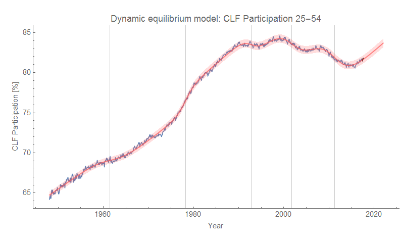 Information Transfer Economics: Dynamic equilibrium in average hourly wages