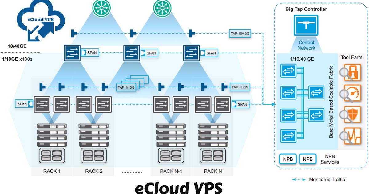 White Box Switches or Disaggregated Switching ~ eCloud VPS