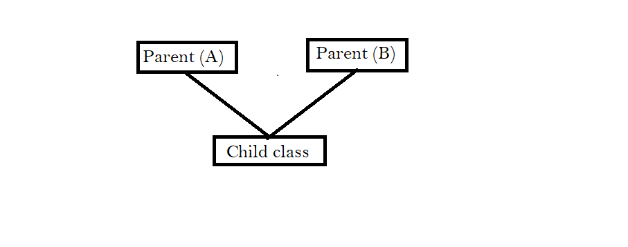 Inheritance Object Oriented Programming Oops Concept In Python