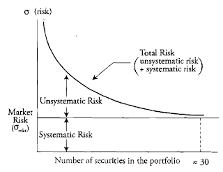 Market Risk Versus Unique Risk