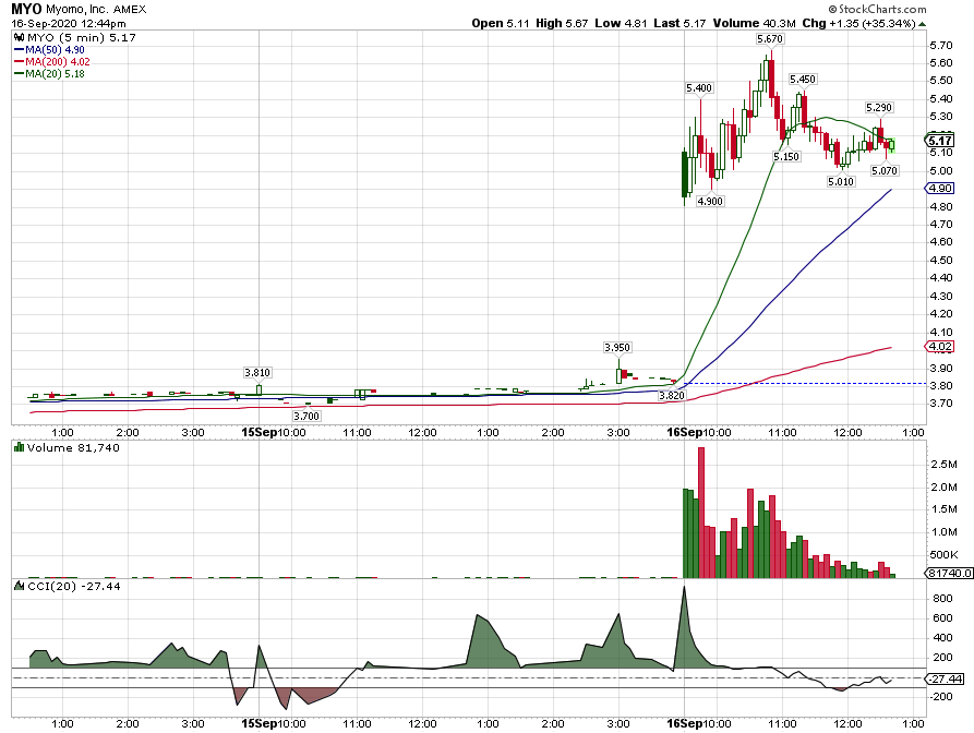 Trade Idea Blog: Trade MYO For Short Term Profit MYO 可短期操作获利