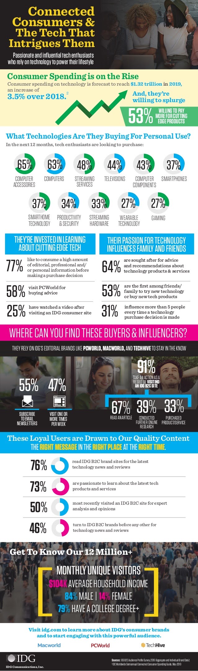 Connected Consumers & The Tech That Intrigues Them #infographic ...