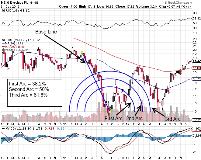 Technical Analysis: Fibonacci Arcs | Made to Trade