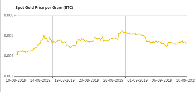 CryptoneNoneNooonE: DIGITAL GOLD - Evolution From Physical Gold to ...