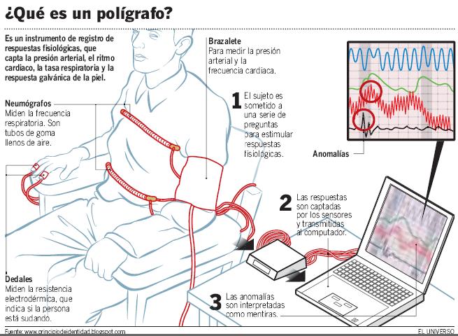 Polígrafo Noroeste - Exámenes poligráficos : Exámenes Poligráficos