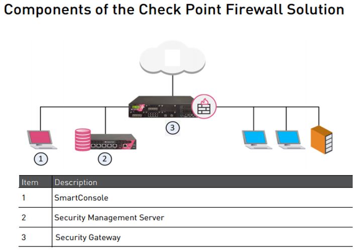Network's Security Experts: Checkpoint R80 Training