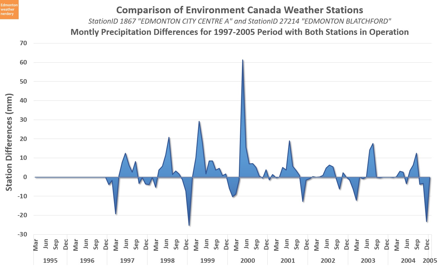 Edmonton weather nerdery: 136ish Years of Precipitation - Addendum