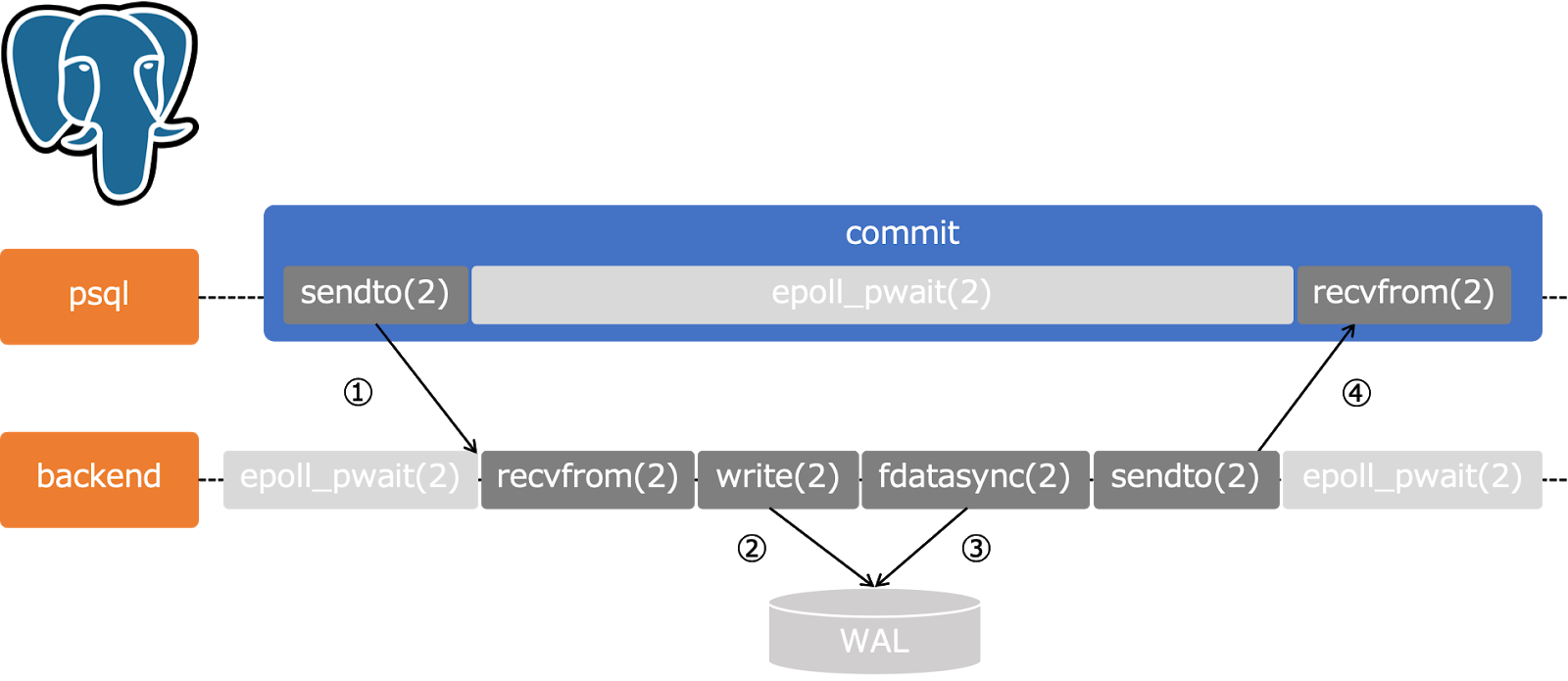 COMMITについて少し考えてみた(3)