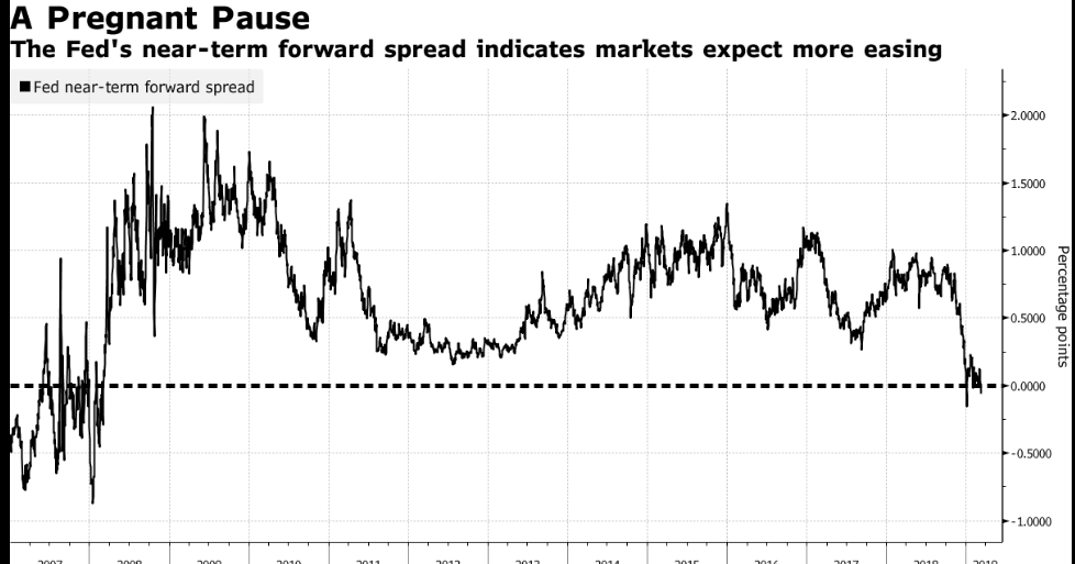 ACEMAXX-ANALYTICS: Der near-term Forward Spread deutet auf Zinssenkung hin