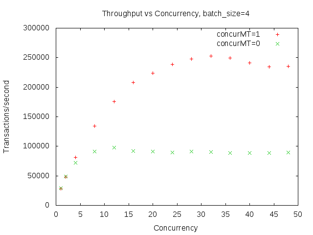 Small Datum Concurrent Transaction Performance In Rocksdb