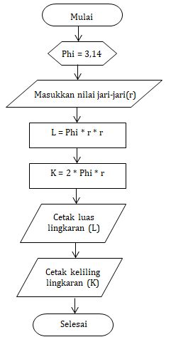 Belajarbareng: LOGIKA & ALGORITMA KOMPUTER
