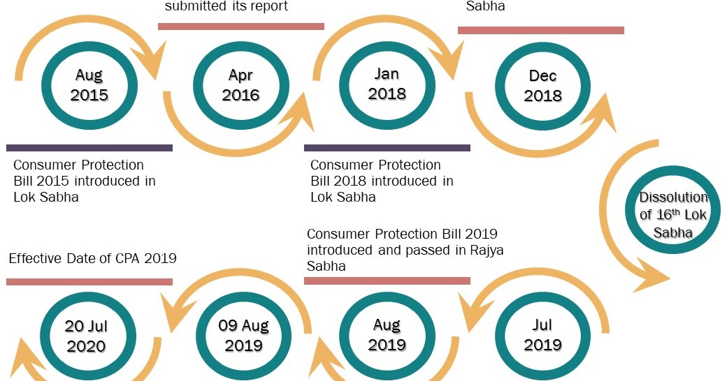 Consumer Protection Act 2019 - Resurrecting Consumerism in India