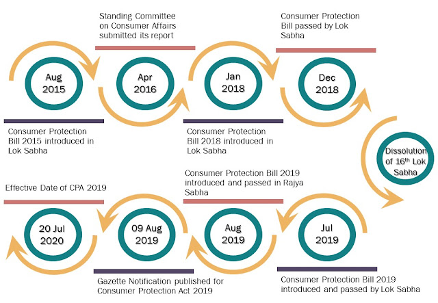 Consumer Protection Act 2019 - Resurrecting Consumerism in India