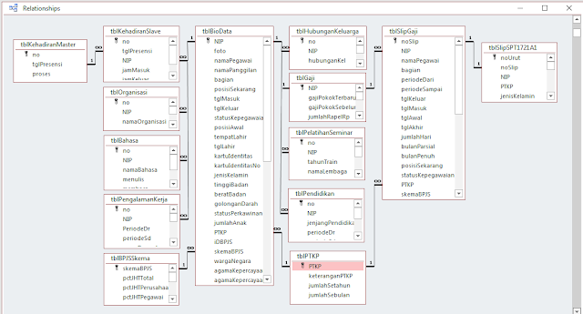Membuat Table Relationship Untuk Sistem Informasi Kepegawaian - Access ...