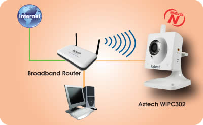 Tech & Gadget Reviews: Unveiling the Aztech Wireless-N IP camera