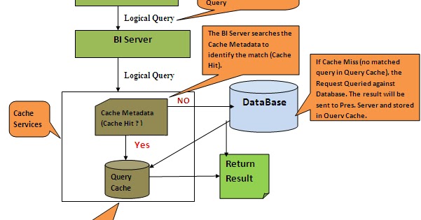 OBIEE: Query Cache Architecture