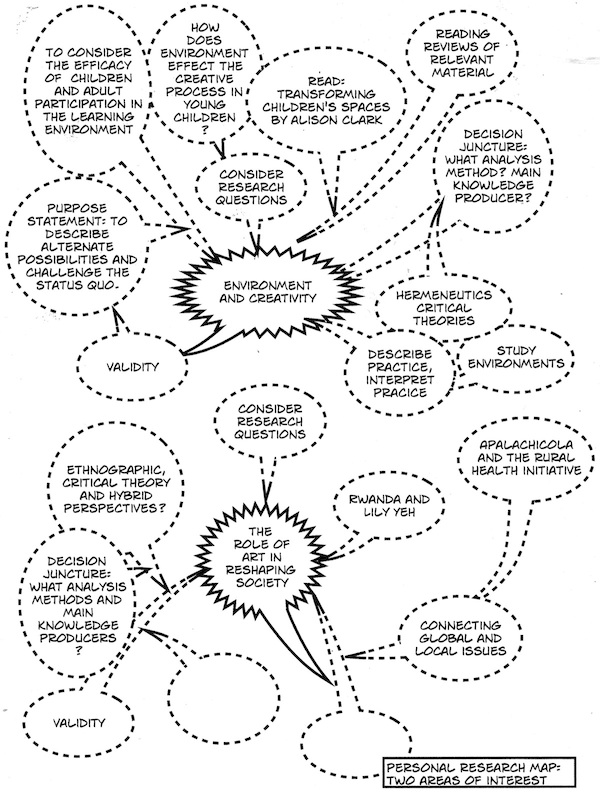 UFL ARE 6746: Research Map: Connecting Ideas