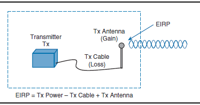 @gufuent: EIRP (Efective Isotropic radiated Power) - CCNA Wireless