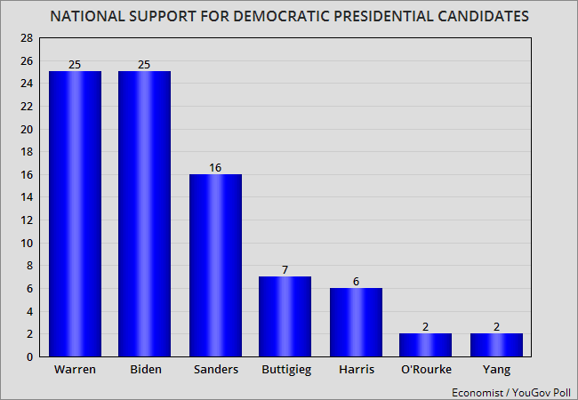 jobsanger: Warren Rises To First Place In Two New National Polls