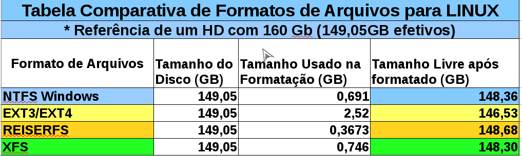 Qual o melhor formato de arquivos no Linux para se usar na formatação ...