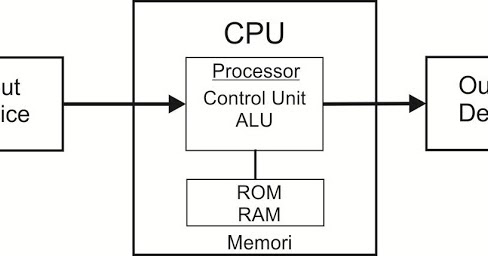 Perangkat Input dan Output