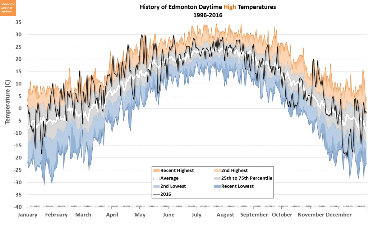 Edmonton weather nerdery: How Normal is Average?