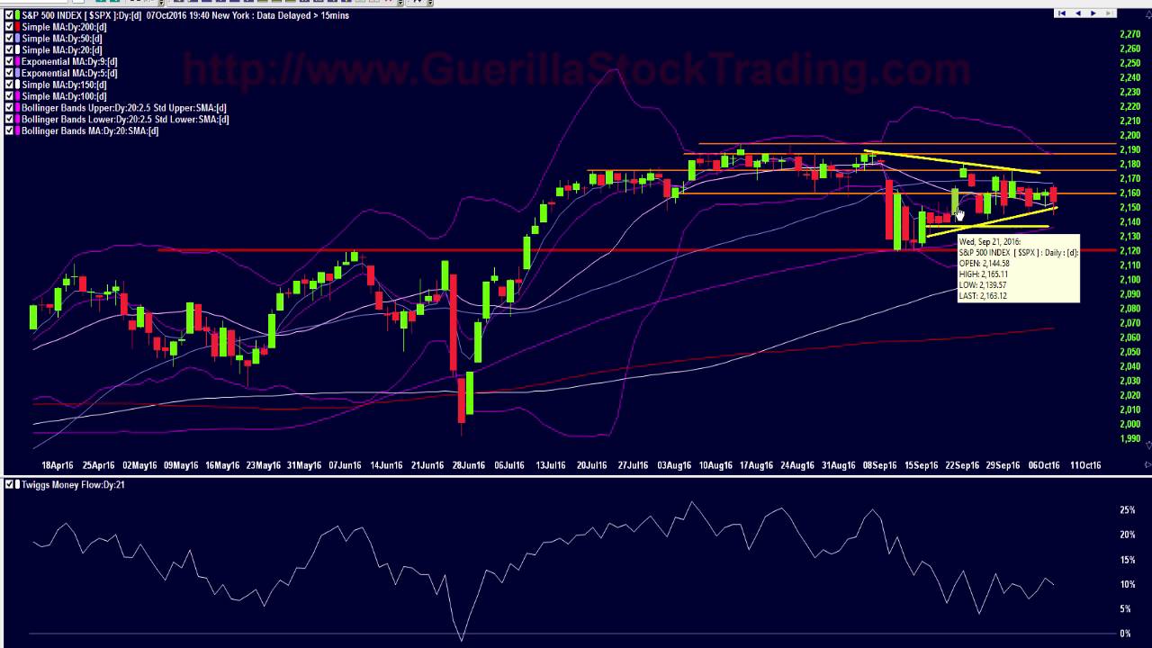 Stock Market Prediction with R
