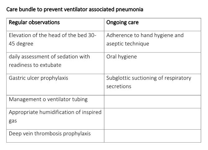 Importance of Infection Prevention from VAP and Use of Care Bundle ...