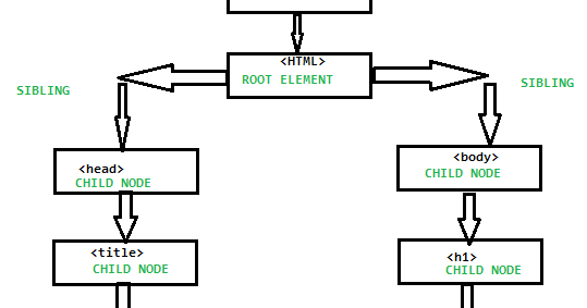 Manipulating HTML DOM nodes | Hits JavaScript Tutorial Manipulating HTML DOM nodes | Hits JavaScript Tutorial