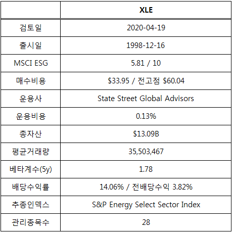 [미국 ETF] Energy Select Sector SPDR Fund (XLE) - 셰일, 오일등