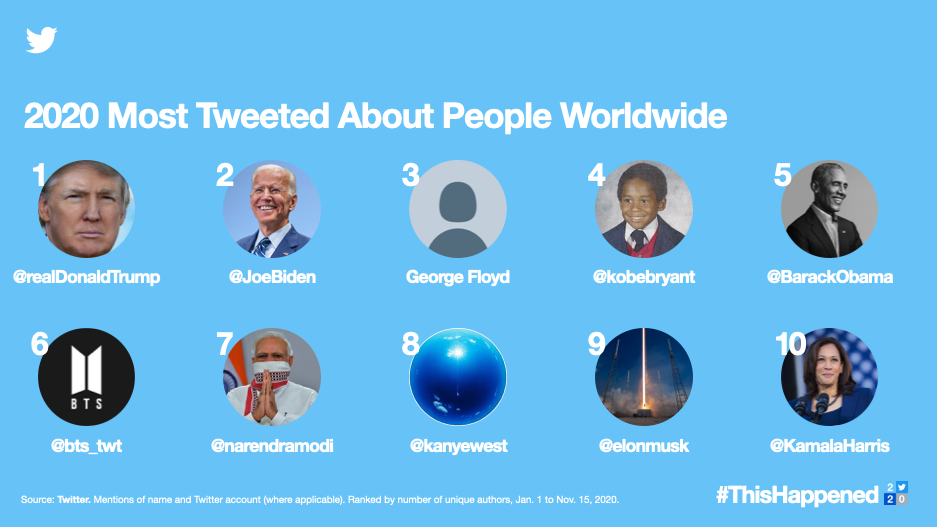 Twitter Offers A Look Back At 2020, Highlighting The Most Retweeted ...