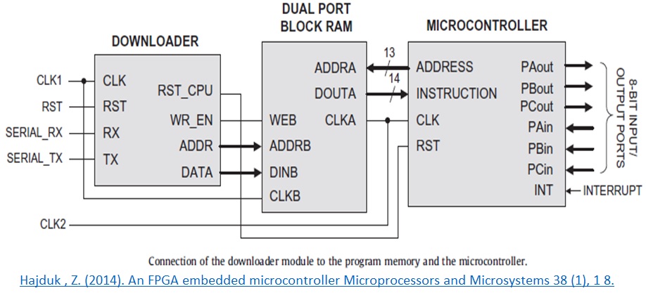 Microcontroller Architecture #PIC #16F877A based on #FPGA