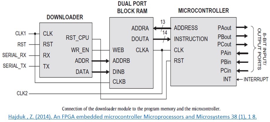 Microcontroller Architecture #PIC #16F877A based on #FPGA