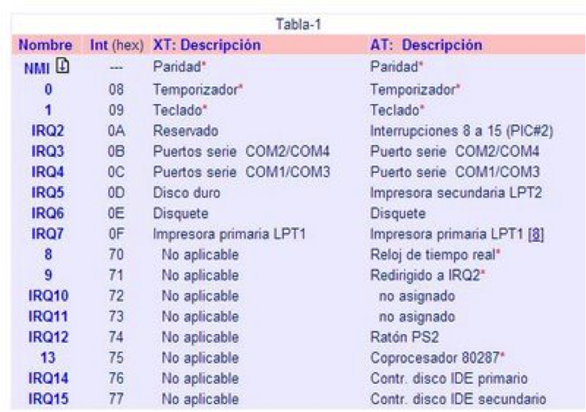 SISTEMAS OPERATIVOS: INTERRUPCIONES Y ENCUESTA