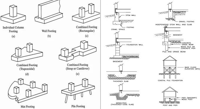 Design Procedures for a Building Foundation - Civil Engineering