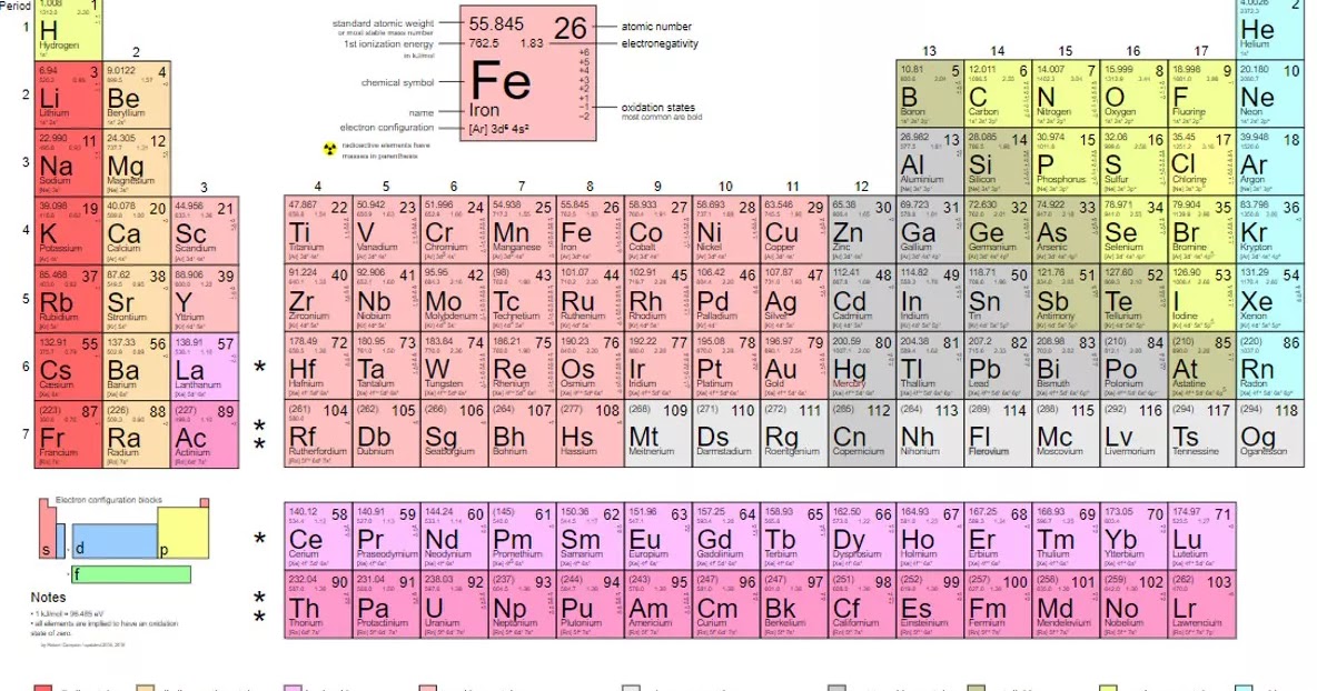 Trick to memorise periodic table..