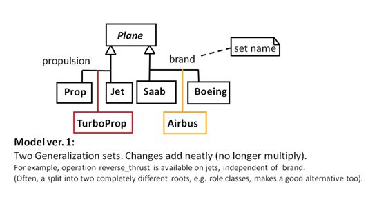 Twin examples of multiple trees: 1. UML models, 2. Machine Learning ...