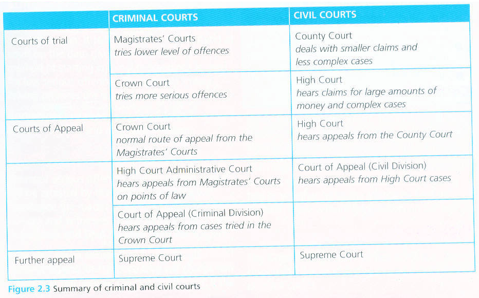 GCSE Law Courts And Processes